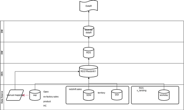 Sales & Opex数据流 | Visual Paradigm User-Contributed Diagrams / Designs
